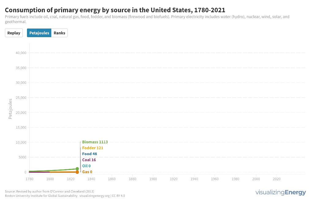 United States energy history in two charts - Visualizing Energy
