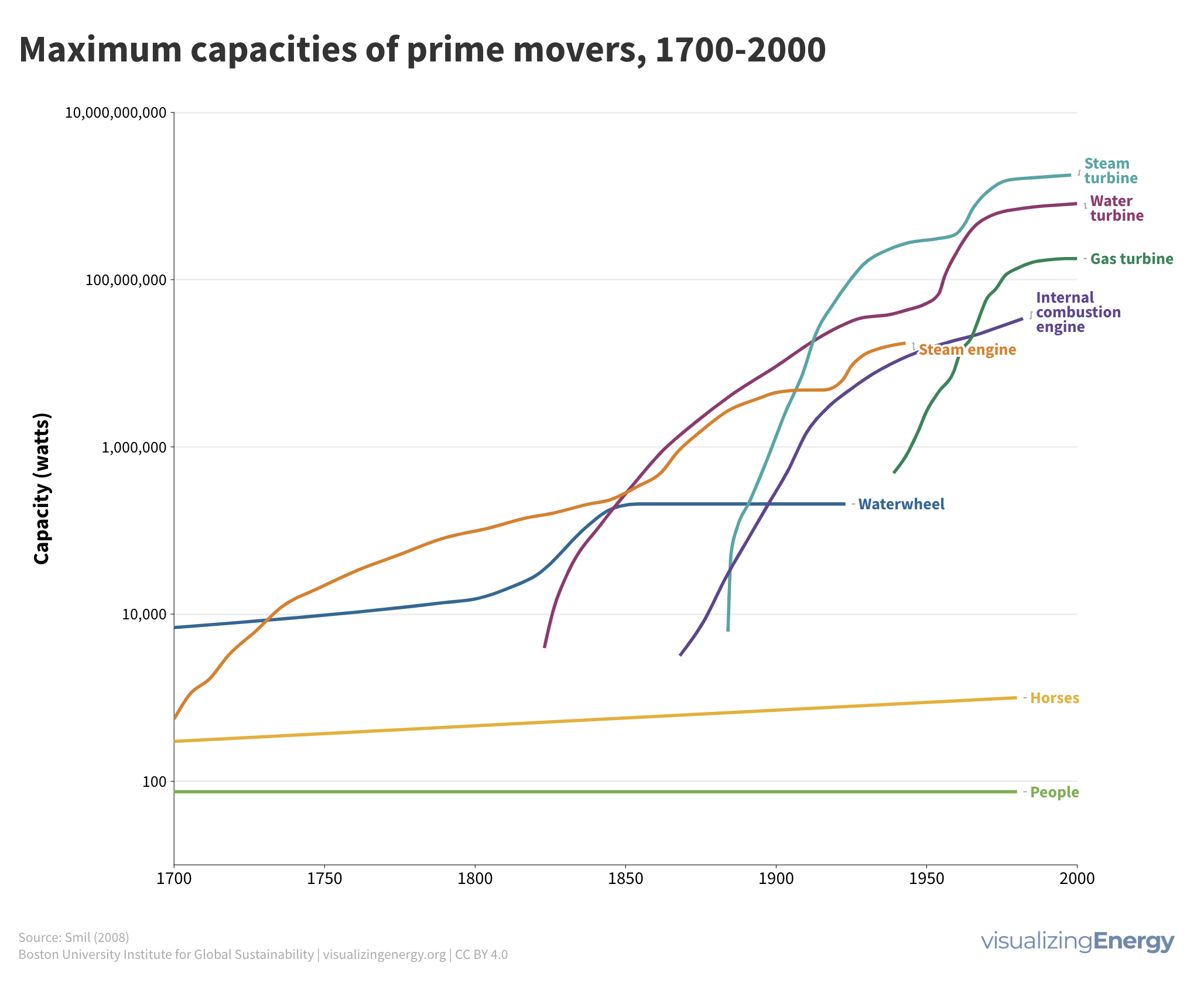 How the power of machines transformed the world - Visualizing Energy