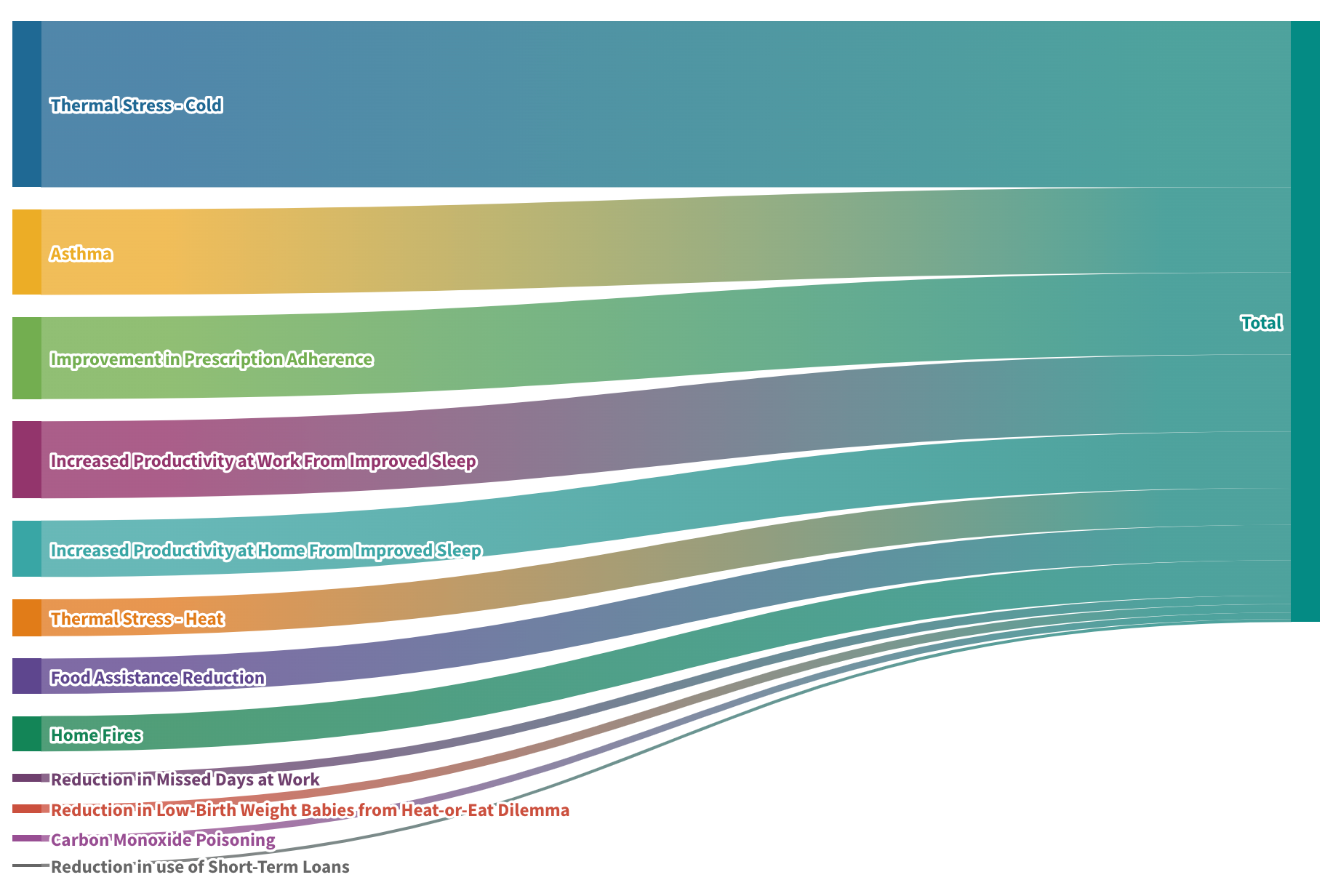 What are non-energy benefits of home weatherization? - Visualizing Energy